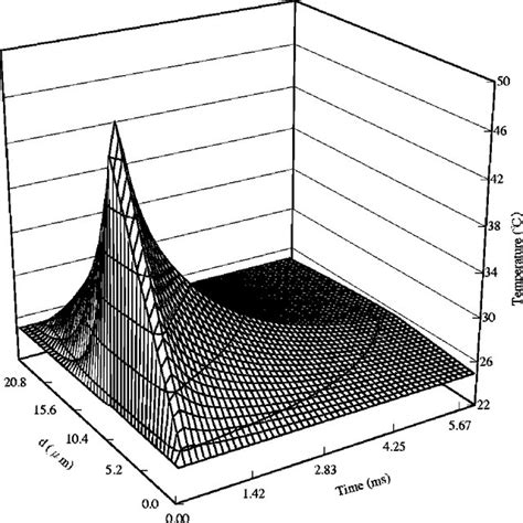 Time Dependent Temperature Distribution From Calculation Download Scientific Diagram
