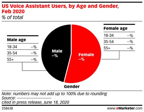 Us Voice Assistant Users By Age And Gender Feb 2020 Of Total