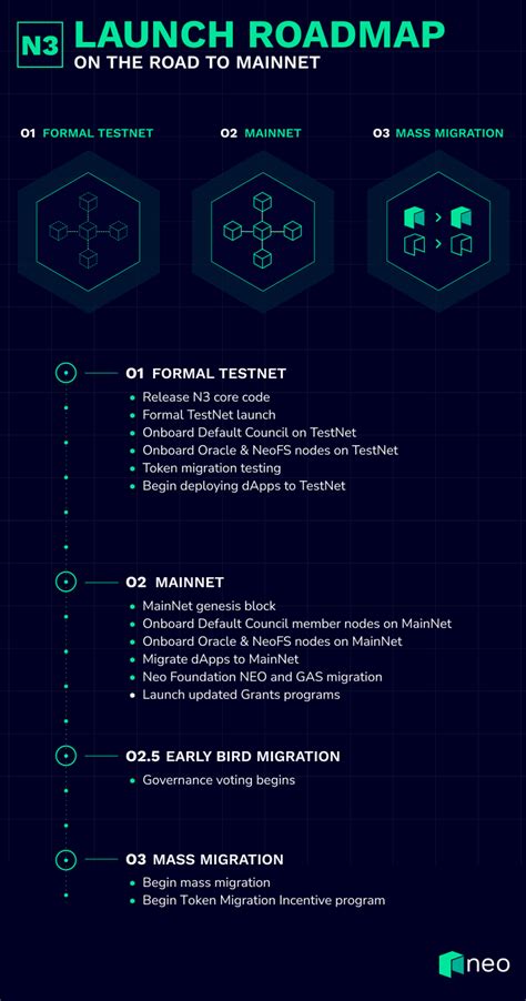 Neo N3 Roadmap To Mainnet And Migration Neo Smart Economy