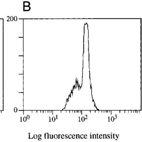 Flow Cytometry Analysis Of Cell Surface Expression Of Molecules In Download Scientific Diagram