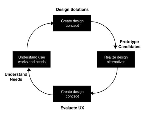 What Is Product Development Life Cycle In Ux Design Catalog Library