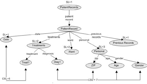 Privacy Model Applied On XML Schema Download Scientific Diagram