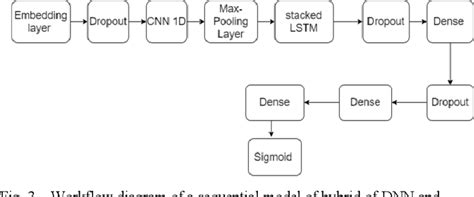 Figure 3 From Fake News Detection Using Hybrid Of Deep Neural Network And Stacked Lstm