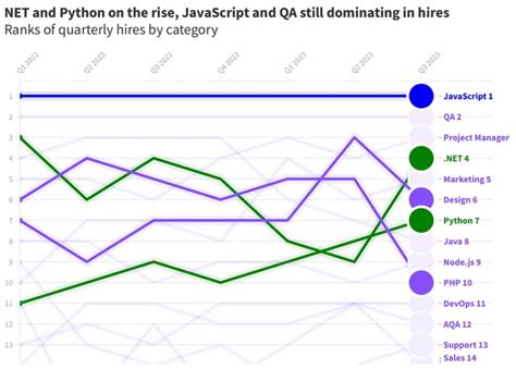 Net And Python Developers Gain Traction In New Hires The Share Of Net