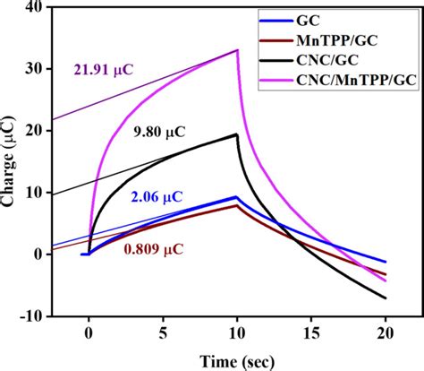 Manganese Tetraphenylporphyrin And Carbon Nanocoil Interface Based