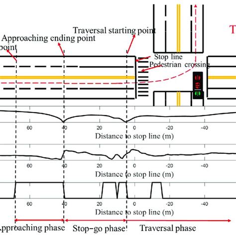 Illustration Of The Driving Behavior Of One Case With Two Stops To Be