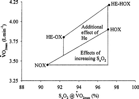 Effects Of Oxyhemoglobin Saturation S A O 2 And Helium On V · O 2