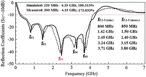 Simulated And Measured Reflection Coefficient Response Download