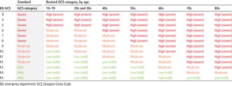Revised Gcs Risk Categories For Mortality Based On Age Download Scientific Diagram