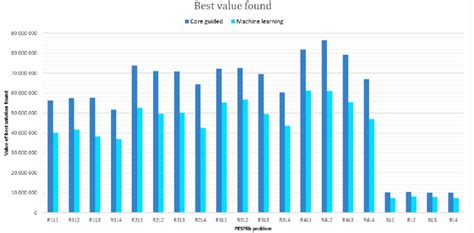 Comparison Between The Core Guided Heuristic And The Machine Learning