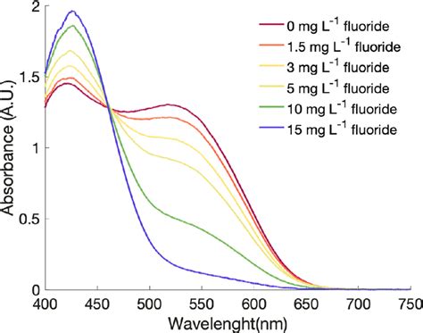 Visible Absorption Spectra Of Zr Alizarin S Red Complex And The