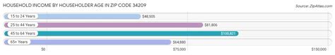 34209 Zip Code Zip Code 34209 Demographics In 2025 Zip Atlas