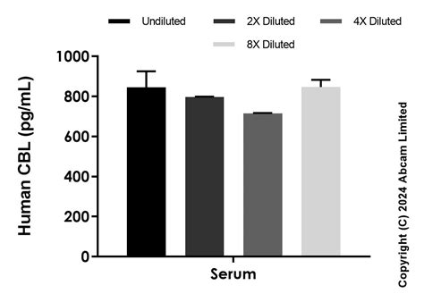 Anti Cbl Cblb 抗体 Epr29275 524 Bsa And Azide Free Capture Ab322117