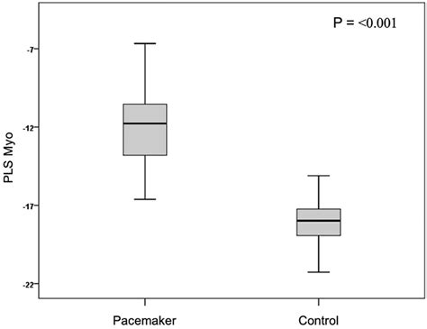 Peak Myocardium Longitudinal Strain For Pacemaker And Control Group
