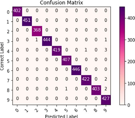 Figure 13 From A Novel Handwritten Digit Classification System Based On Convolutional Neural