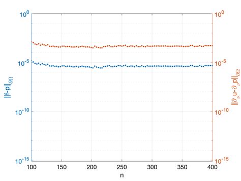 dirichlet to neumann map of the dirichlet data f z re log 0 8
