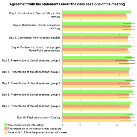 Bar Chart With The Responses Of The Participants On A Likert Scale From