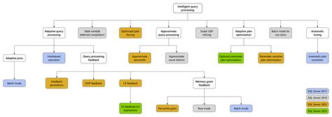 Akıllı Sorgu İşleme Sql Server Microsoft Learn