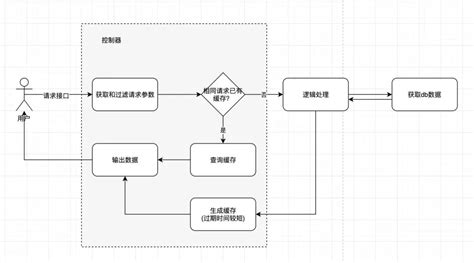面试题：redis是什么？有什么作用？怎么测试？ redis测试一般用来干什么 csdn博客