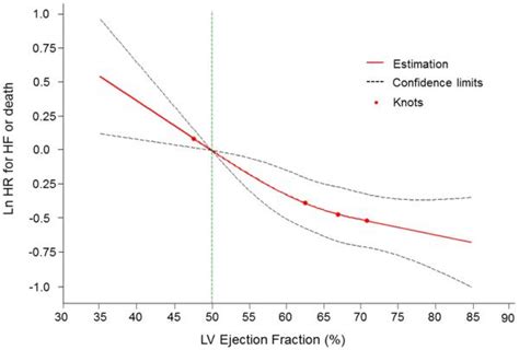 Prognosis Of Adults With Borderline Left Ventricular Ejection Fraction