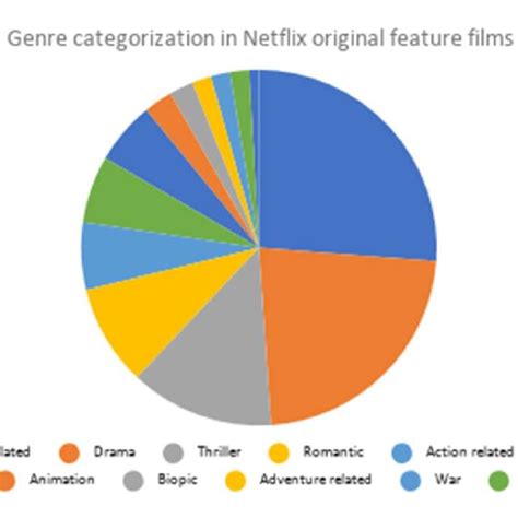 Genre Categorization In Netflix Original Feature Films 2015 2018 Download Scientific Diagram