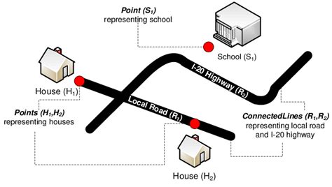An Example Of How Entities Are Modeled In Spatial Dimension Download