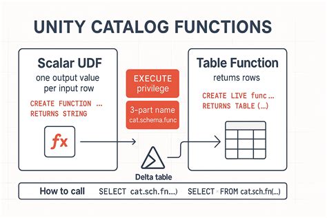 Functions In Unity Catalog With Databricks Sql Scalar And Table Udfs