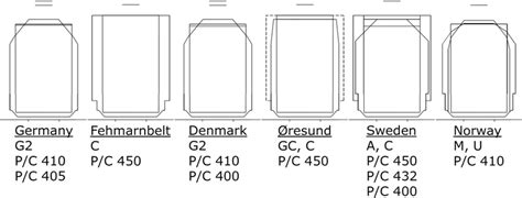 Existing And Planned Loading Gauges And Intermodal Gauges In Northern