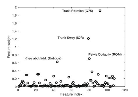 Significant Differences Weighted With The Multivariate Nca Algorithm Download Scientific