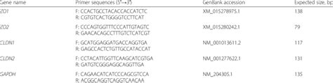 Primers For Gene Expression Analysis Using Real Time Pcr Download
