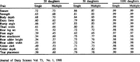 Single Trait And Multiple Trait Reliabilities Of Sires With Mffering Download Table