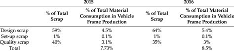 Metal Scrap Generation Analysis Download Scientific Diagram