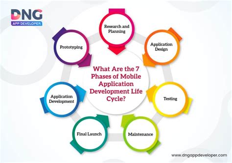 7 Mobile Application Development Life Cycle Mobile App Development Lifecycle