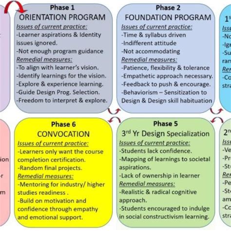 Learning Experience Journey Map Download Scientific Diagram