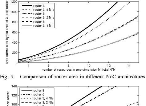 Figure 5 From Fault Tolerance Analysis Of Noc Architectures Semantic Scholar
