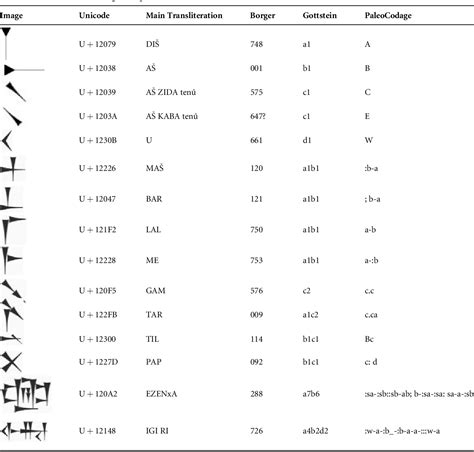 table 1 from paleocodage enhancing machine readable cuneiform descriptions using a machine