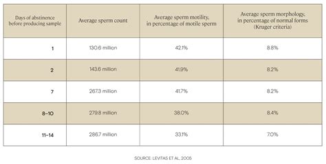 How Long Does Sperm Last Inside The Body Or Once Frozen Give Legacy