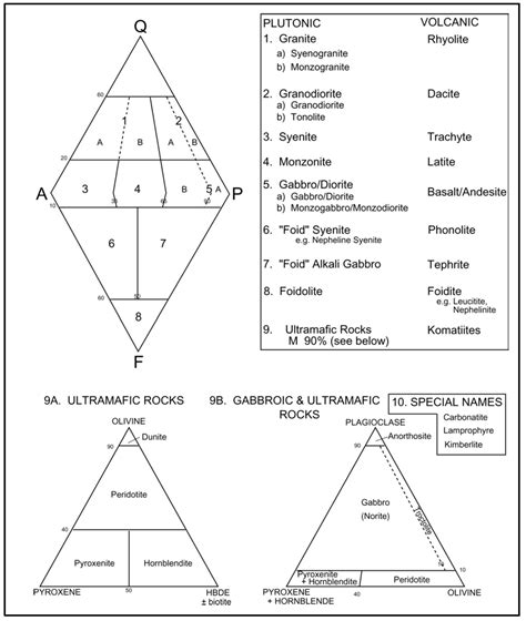 Iugs Classification Of Igneous Rocks