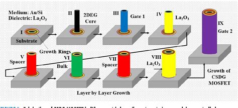 Figure 1 From Design Of Cylindrical Surrounding Double Gate Mosfet With Fabrication Steps Using