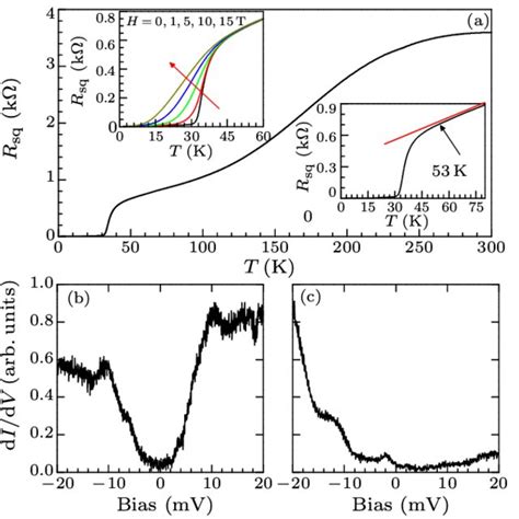 Pdf Interface Induced High Temperature Superconductivity In Single