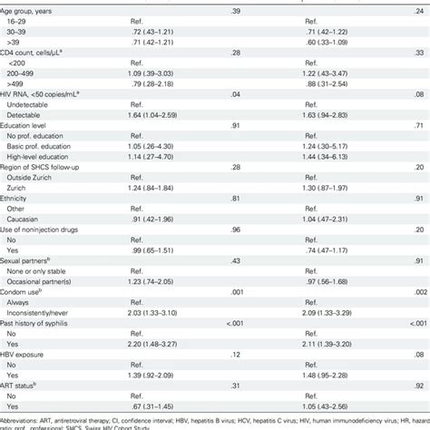 Hepatitis C Virus Infection Incidence By Risk Factor In Men Who Have