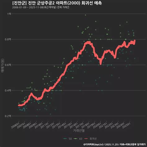 진안읍 군상주공2아파트 실거래가·시세·예상가격·차트 20251014 기준 디아파트 Daptkr