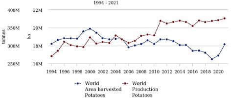 Potato Production Yield Quantities In The World Source Faostat May Download Scientific