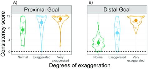 Consistency Scores In Experiment 1 Distribution Of Consistency Scores