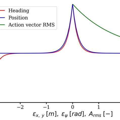 Illustration Of The Reward Function Components For A Typical Range Of