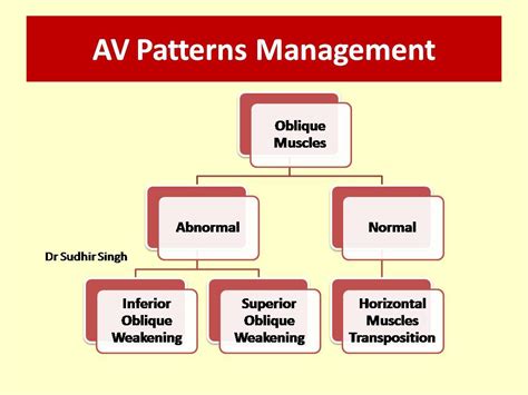A V Patterns Or Alphabet Syndromes Management