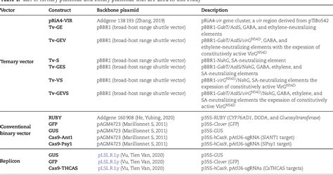 Table 1 From Development Of Super Infective Ternary Vector Systems For