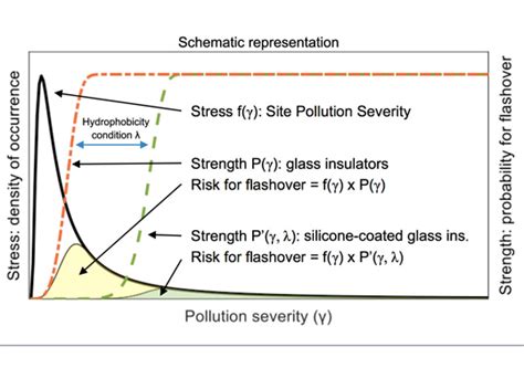 Dimensioning Silicone Coated Glass Insulators For Polluted Environments