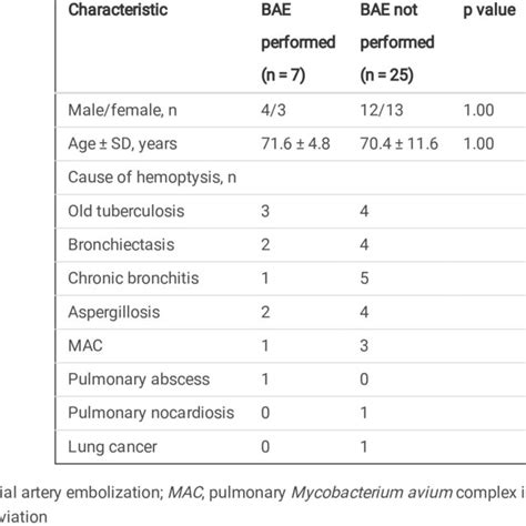 Patient Characteristics And Causes Of Hemoptysis Download Scientific