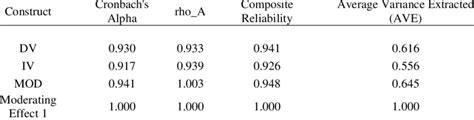 Construct Reliability And Validity Download Scientific Diagram
